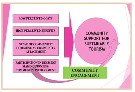 A Conceptual Framework Of Community Engagement Towards Sustainable Download Scientific Diagram
