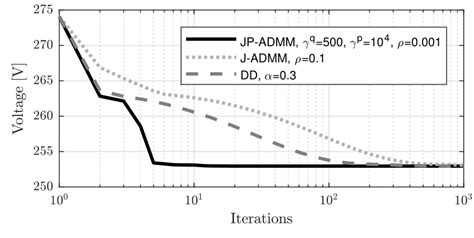 Comparison Of The Convergence Speed Between Jp Admm J Admm And Dd