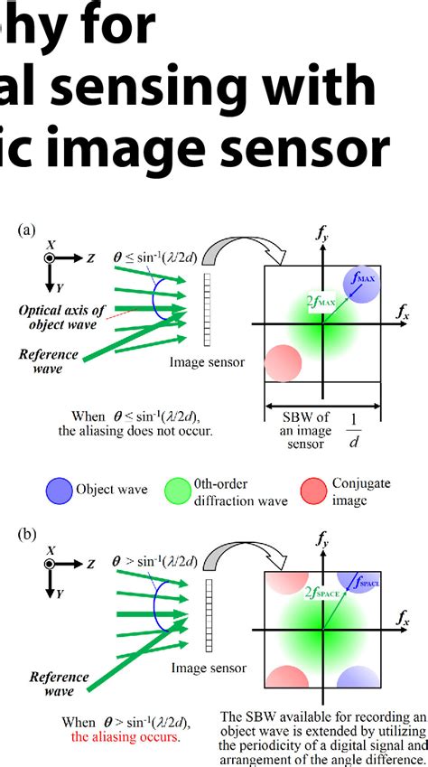 Figure 1 From Digital Holography For Multidimensional Sensing With A Monochromatic Image Sensor