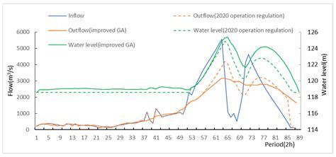 Water Free Full Text Research And Application Of Reservoir Flood Control Optimal Operation