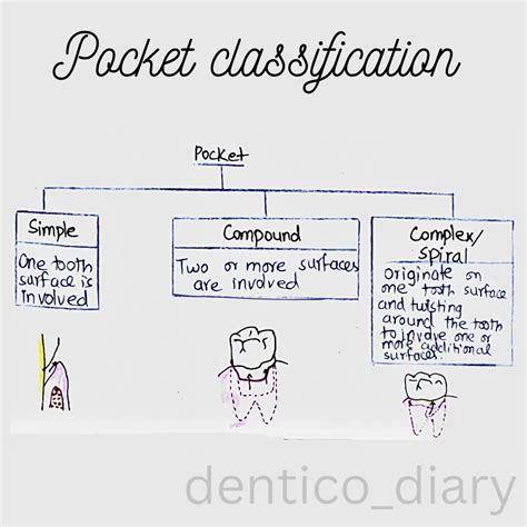 Pocket Classification Based On Tooth Surfaces Premieka Muthukumar Posted On The Topic Linkedin