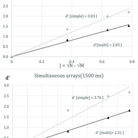 Sensitivity To Numerosity D Inferred From Smets Et Al 2016 And Download Scientific