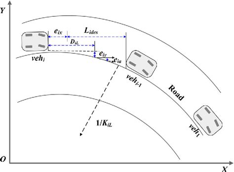 Figure 1 From Adaptive Non‐linear Coordinated Optimal Dynamic Platoon Control Of Connected