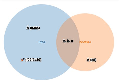 Solving Invalid Byte Sequence In Utf 8” Errors In Ruby By Jan Bajena The Startup Medium
