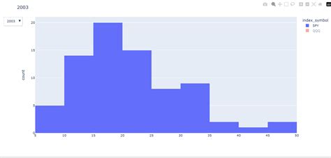 Use Of Dropdown Menu For Histogram 📊 Plotly Python Plotly Community