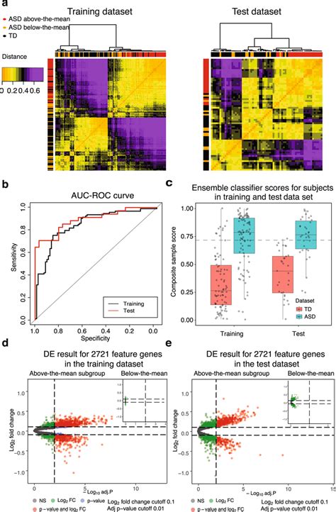Blood Transcriptome Asd Subtypes Were Identified By Our Classification Download Scientific