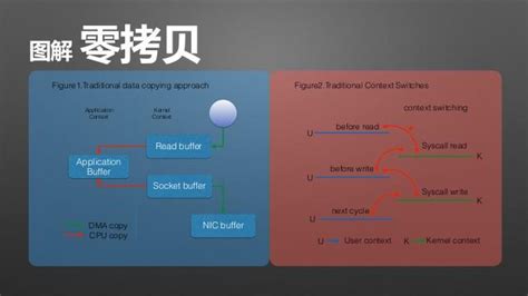 java中的零拷贝 知乎