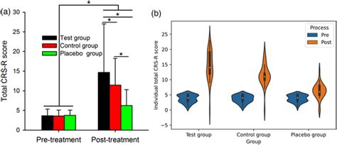 Total Crs‐r Scores A Group Data N 33 For Each Group Showing The
