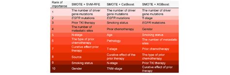 A Chart Showing The Ten Most Critical Variables According To Three