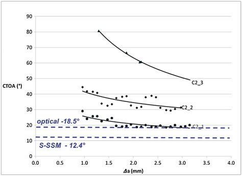Ctoa Data Ssy Model C2 Materials Experimental Data From Refs 15