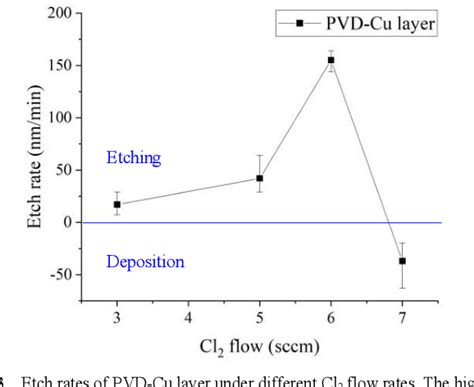 Figure 1 From Development Of A Plasma Etching Process Of Copper For The