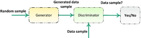 The Structure Of A GAN Network Download Scientific Diagram