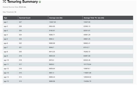 java full gc when many objects age 15 but not long lived objects stack overflow