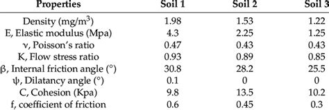 Soil Properties Of Soils Used In FEM Model Download Scientific Diagram
