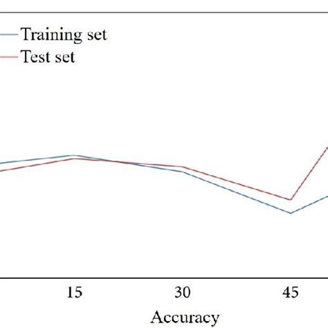 training set accuracy and test set accuracy download scientific diagram