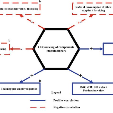 4 Relation Among Outsourcing Cost Reduction Investment And Productivity Download Scientific