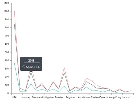 Stacked Area Chart Aiv