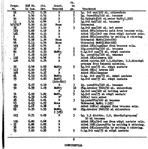 Table 2 From An Investigation Of Desensitizing Agents For Pyrotechnic