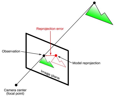 Opencv Calibration Reprojection Error At Mayme Tatman Blog