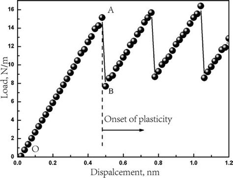 Multiscale Simulation Of Surface Defect Influence In Nanoindentation By