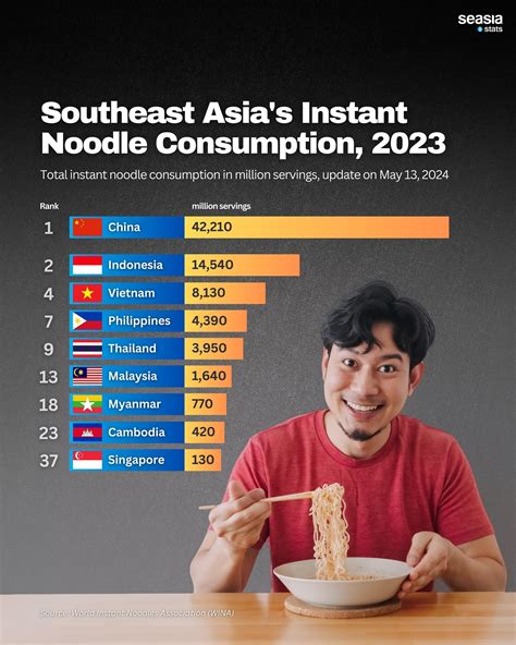 Southeast Asias Instant Noodle Consumption 2023