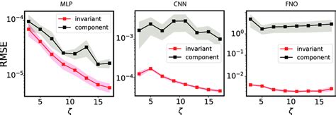 comparison between invariant based learning vs component wise learning