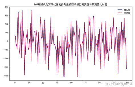 Python实现boa蝴蝶优化算法优化支持向量机回归模型svr算法项目实战boa算法 Csdn博客