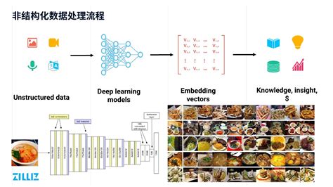 Deep Dive1 前所未有的 Milvus 底层代码解析 Deep Dive1 前所未有的 Milvus 底层代码解析