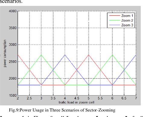Figure 3 From Traffic Aware Energy Efficient Multi Cell Mobile Network Semantic Scholar