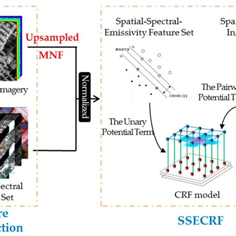 The Proposed Spatial Spectral Emissivity Land Cover Classification