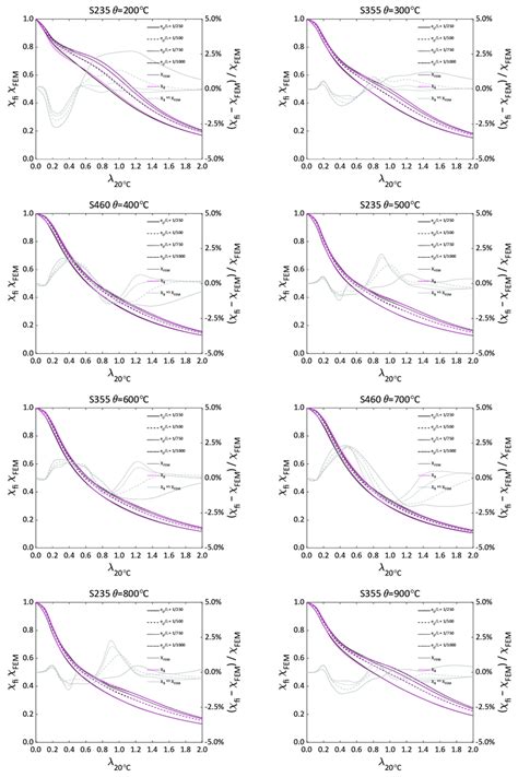 Performances Of The Proposed Method Against Non Linear Fem After Download Scientific Diagram