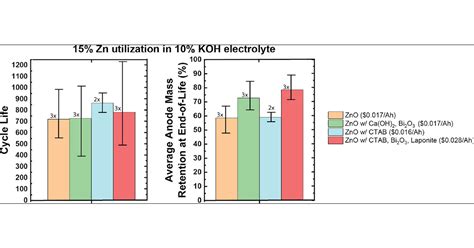 Performance Advances Of Industrial Design Rechargeable Zinc Alkaline