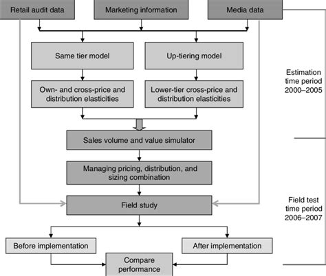 Implementing Value Growth Framework Download Scientific Diagram