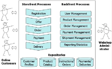 Figure 1 From A Fuzzy Classification Model For Online Customers Semantic Scholar