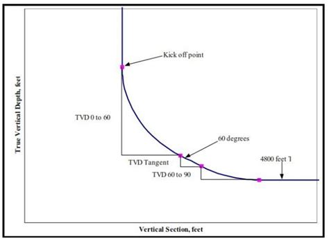 Horizontal Directional Drilling Calculations Drilling Manual Oil