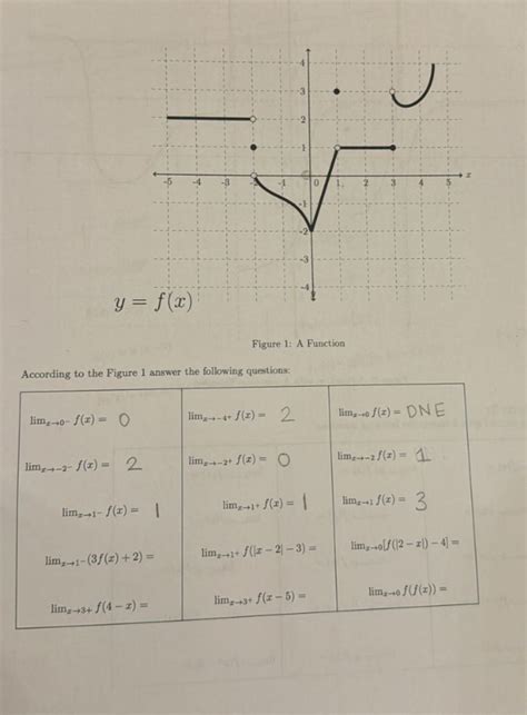 Solved Figure 1 A Functionaccording To The Figure 1 ﻿answer