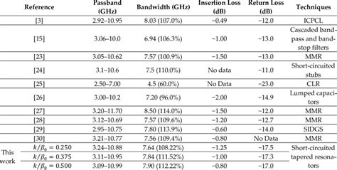Performance Comparison With Other Uwb Filter Techniques Download Scientific Diagram