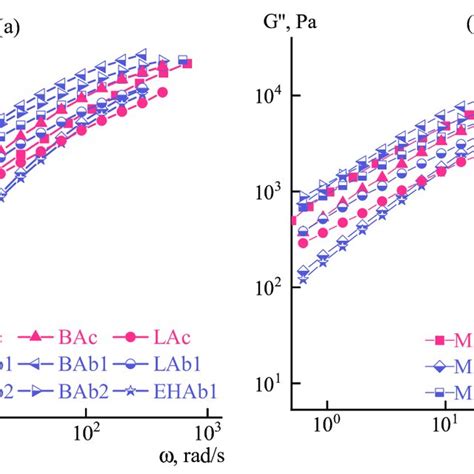 Dependences Of Elastic A And Loss Moduli B On The Frequency Of 30 Download Scientific