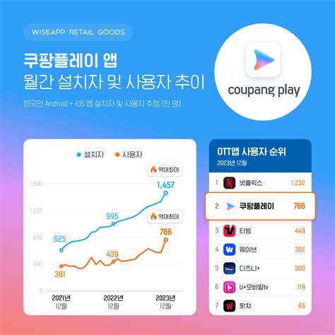쿠팡 쿠팡이츠 쿠팡플레이 쿠팡 생태계 성과 플래텀