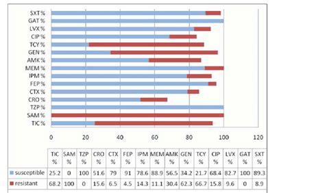 Resistance Patterns Of Acinetobacter Anitratus To Antibiotics 2002