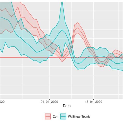 Real Time Estimation Of The Reproduction Number During The Early Phase Download Scientific