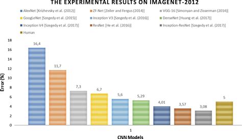 Performance Evolution Of Different Deep Cnn Architectures For Image Net Download Scientific
