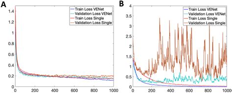 comparison of loss curves of the training of single task dcnn venets