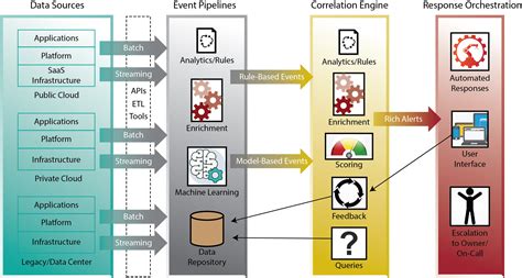 Detection Engineering For Cloud Native Security — Rain Capital