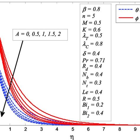 Pdf Unsteady Free Convection Flow Of Casson Nanofluid Over A