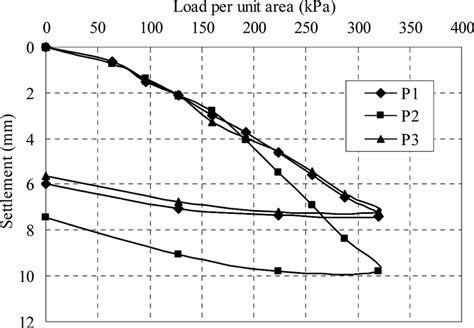 Load Settlement Curves Of Plate Load Test Download Scientific Diagram
