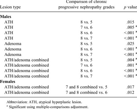 Summary Of Statistically Significant Comparisons Of Chronic