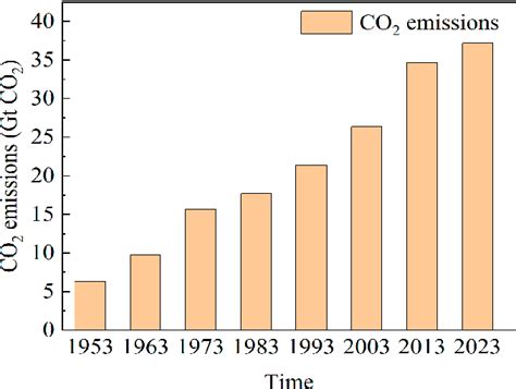 figure 1 from comparative review for enhancing co2 capture efficiency