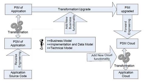 Framework Cloud Migration Download Scientific Diagram