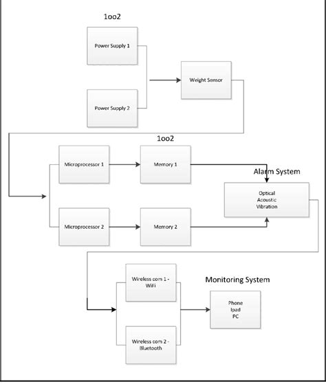 Architectural Design Of The Safe System Iii Hardware And Software Download Scientific Diagram